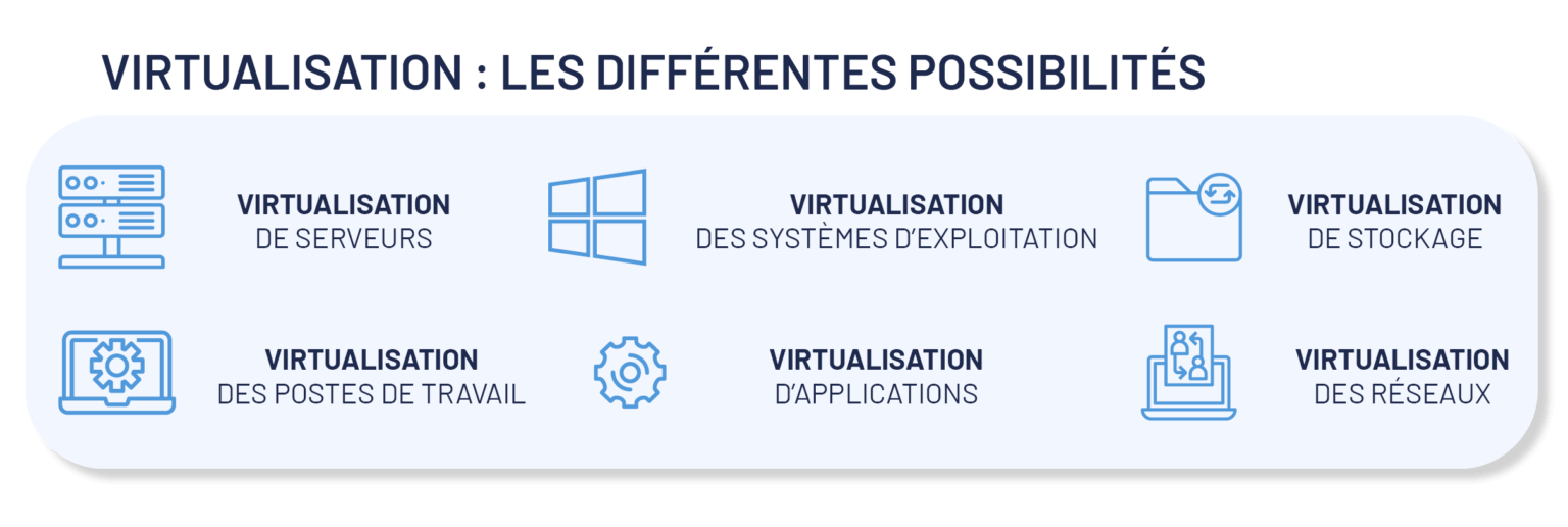 La virtualisation : qu’est-ce que c’est ? - Blue Serve